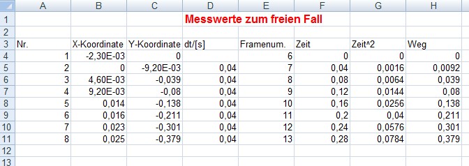 Es ergibt sich folgendes t^2-s-Diagramm: