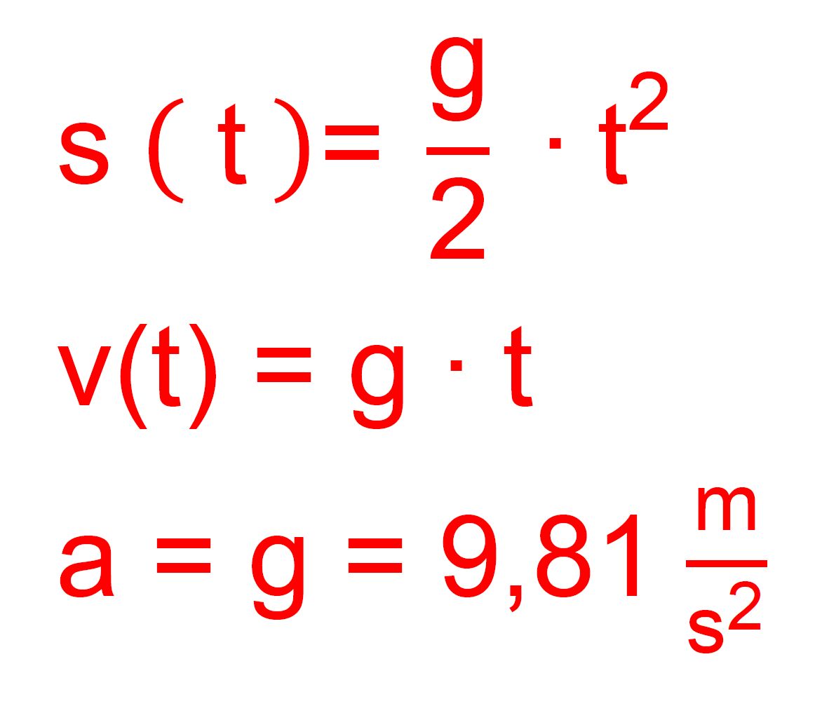 Wie man sofort erkennt, entspricht die Fallbeschleunigung dem Orts-